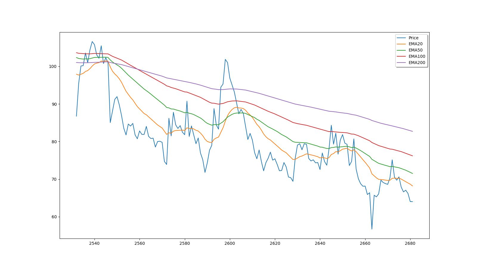 Quant Exponential Moving Averages