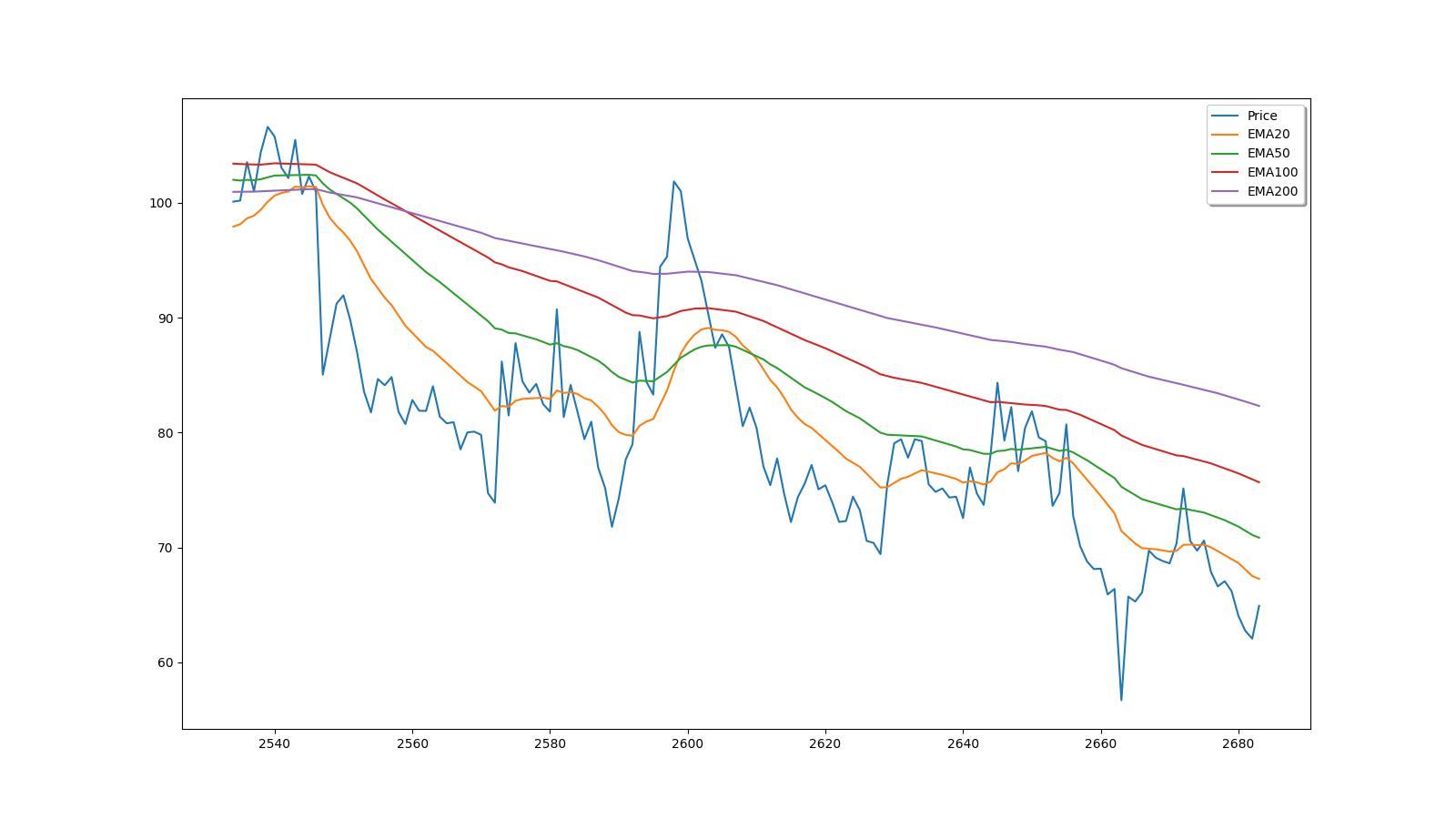 Quant Exponential Moving Averages