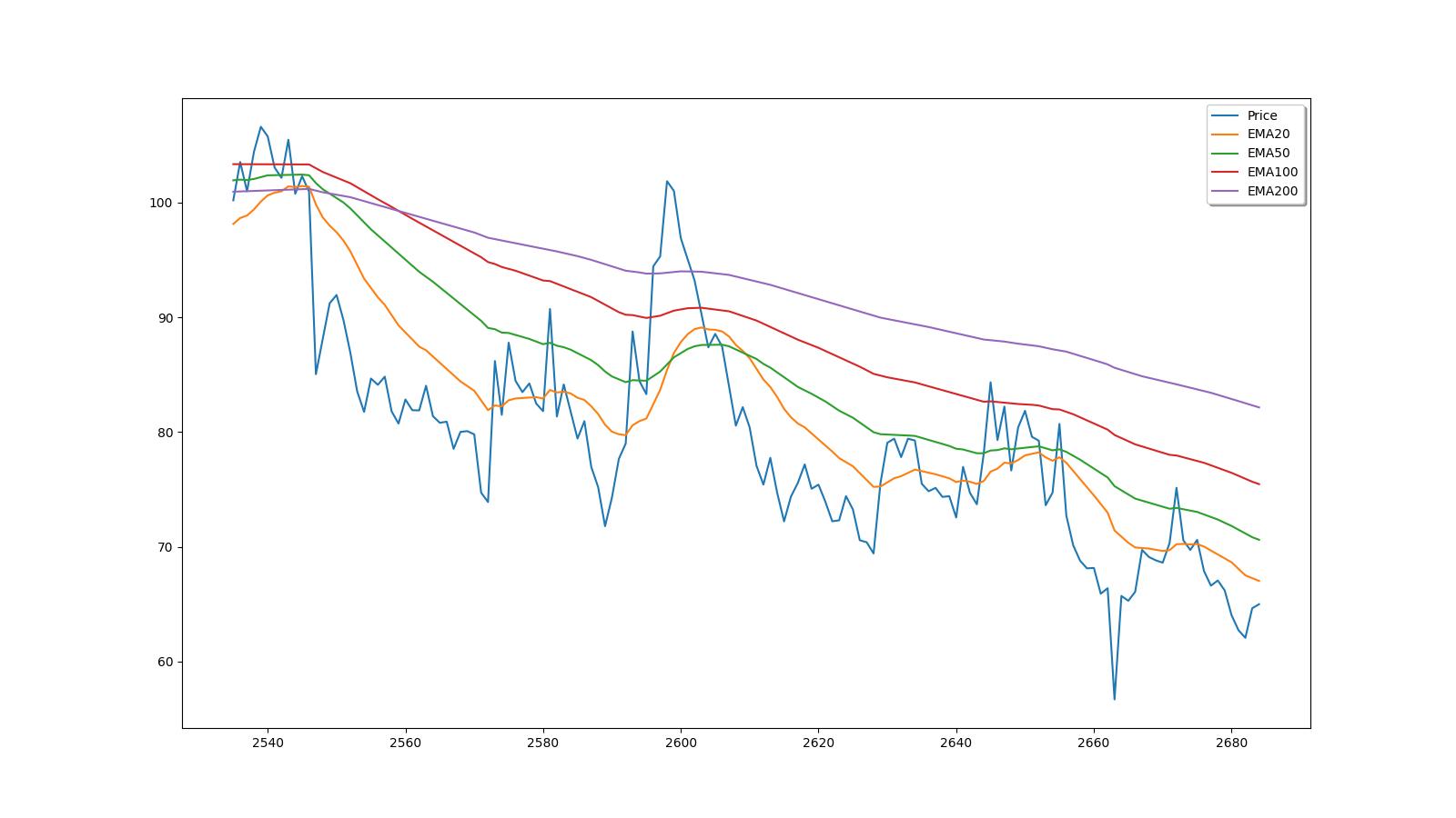 Quant Exponential Moving Averages