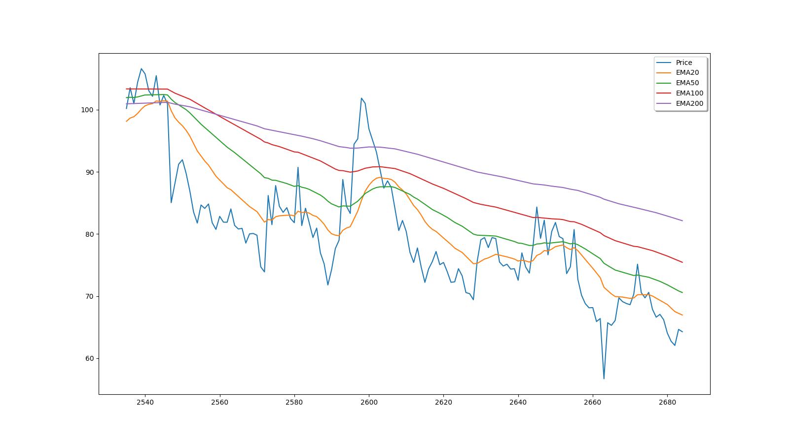 Quant Exponential Moving Averages