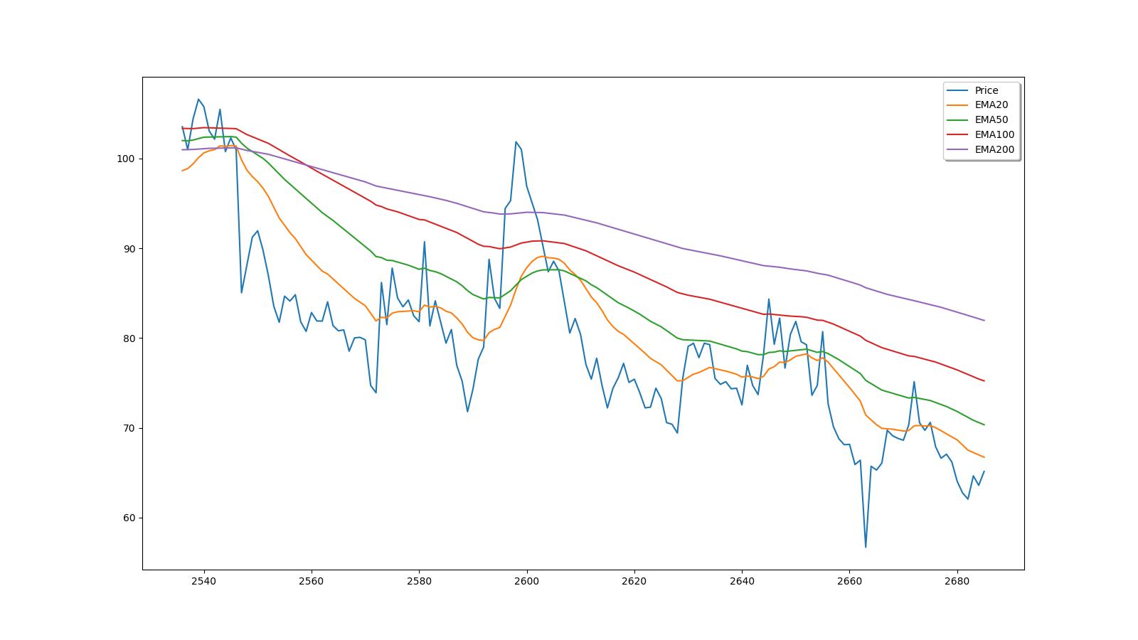 Quant Exponential Moving Averages