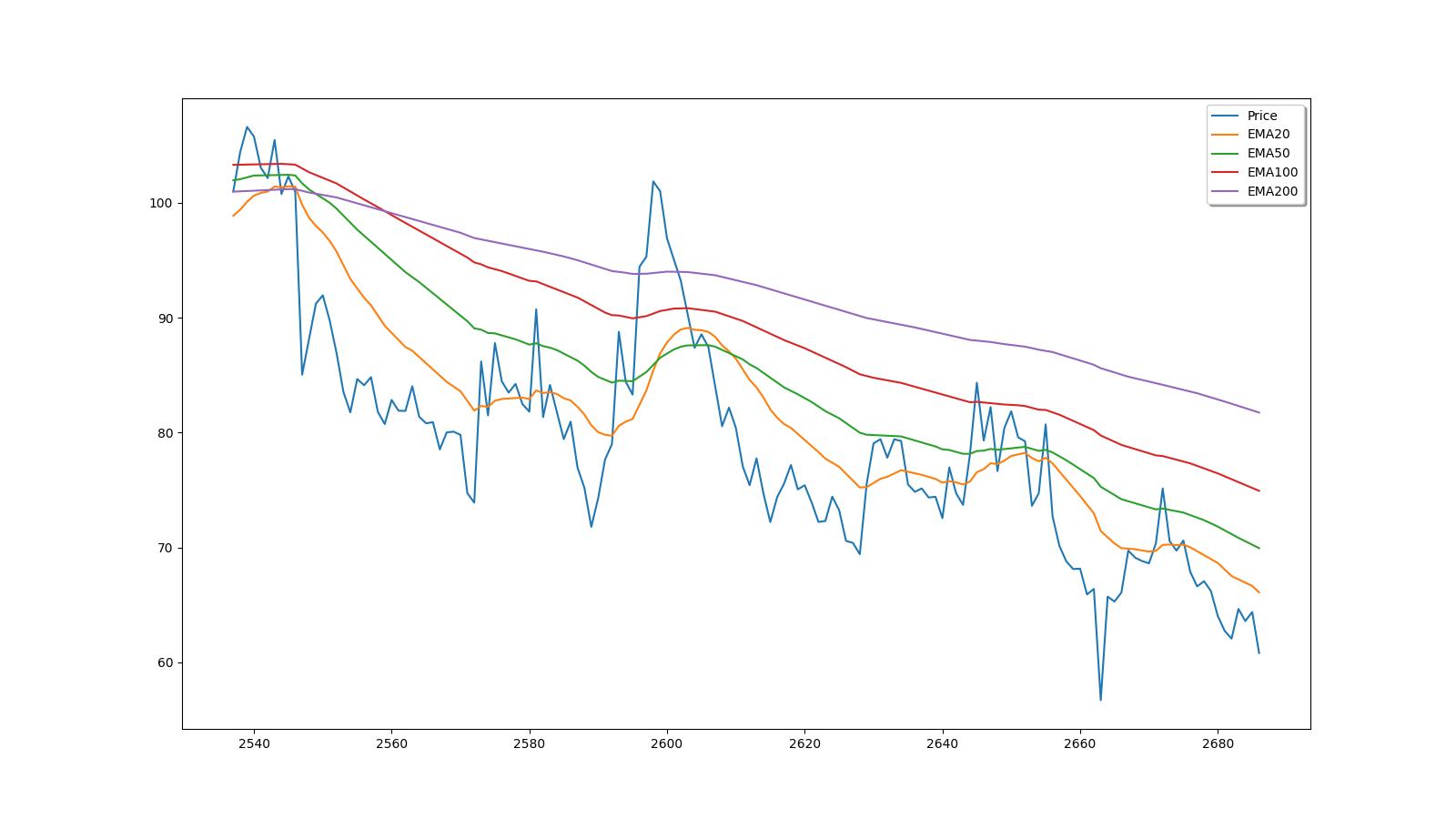 Quant Exponential Moving Averages