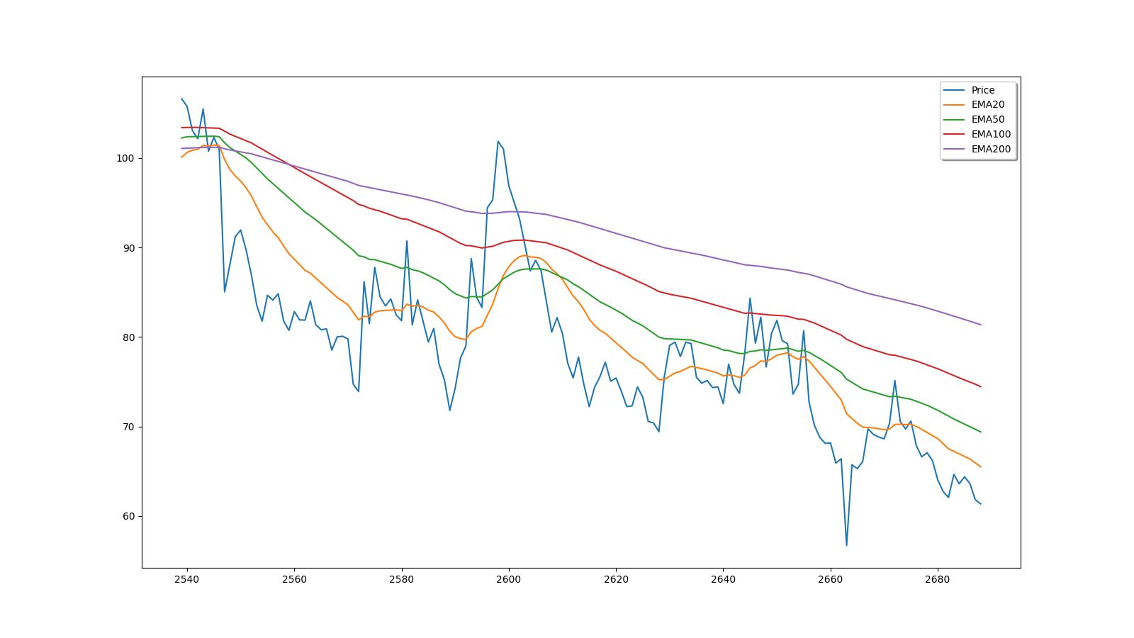 Quant Exponential Moving Averages