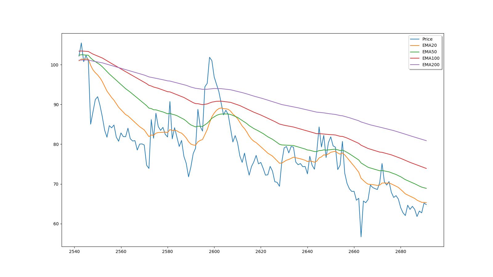 Quant Exponential Moving Averages