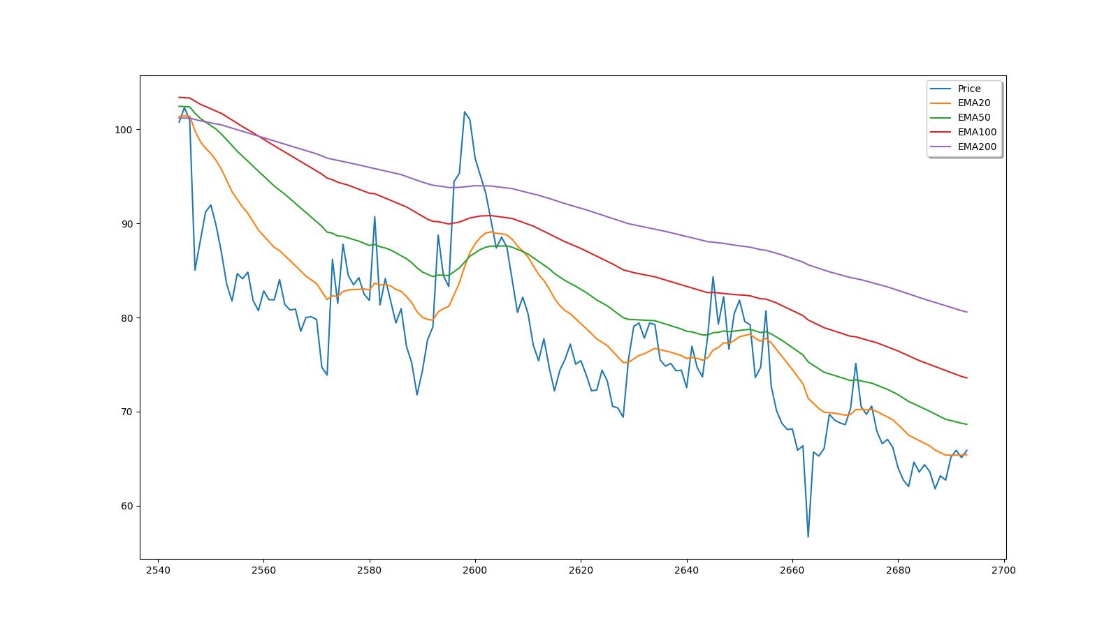 Quant Exponential Moving Averages