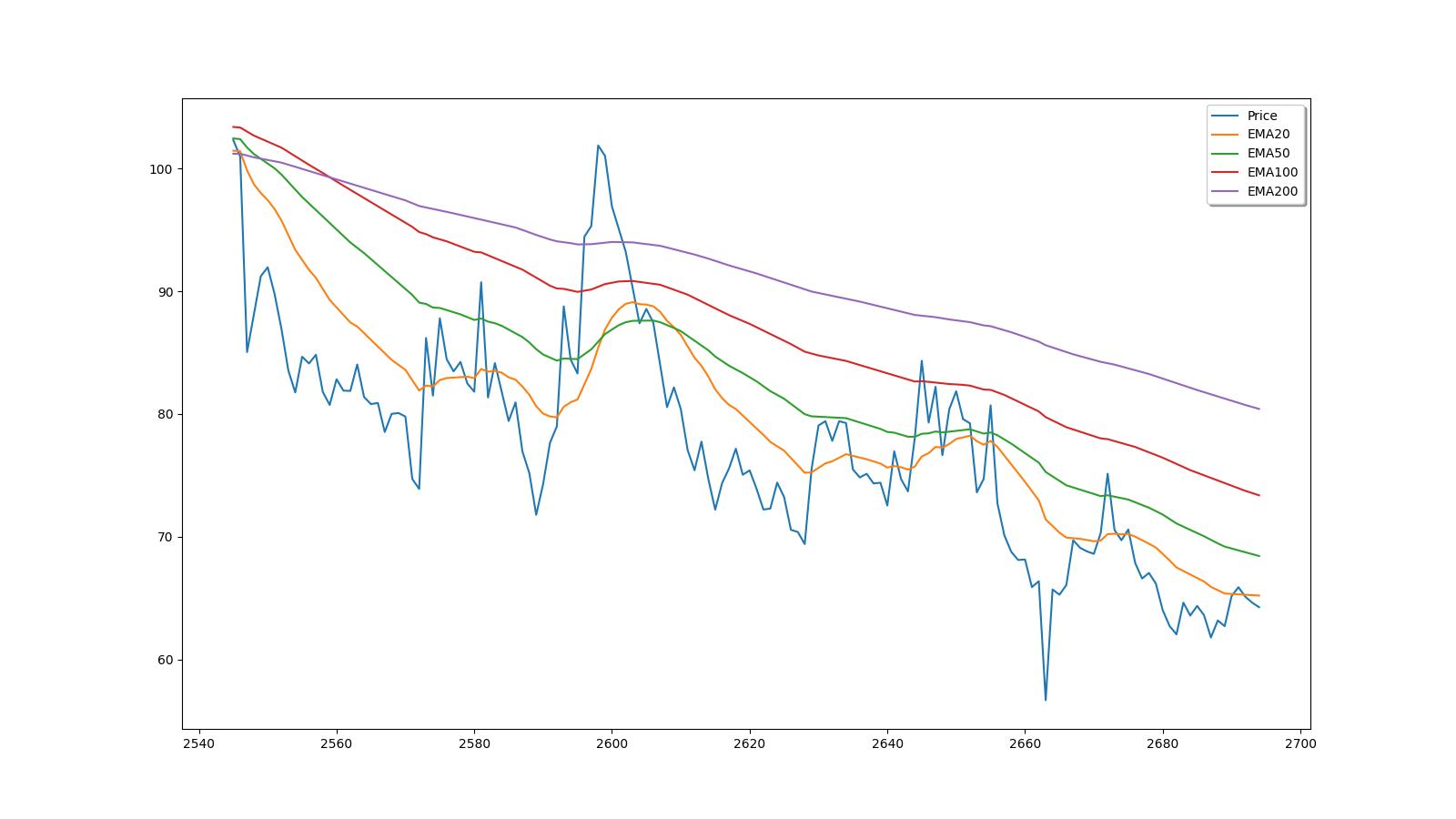 Quant Exponential Moving Averages