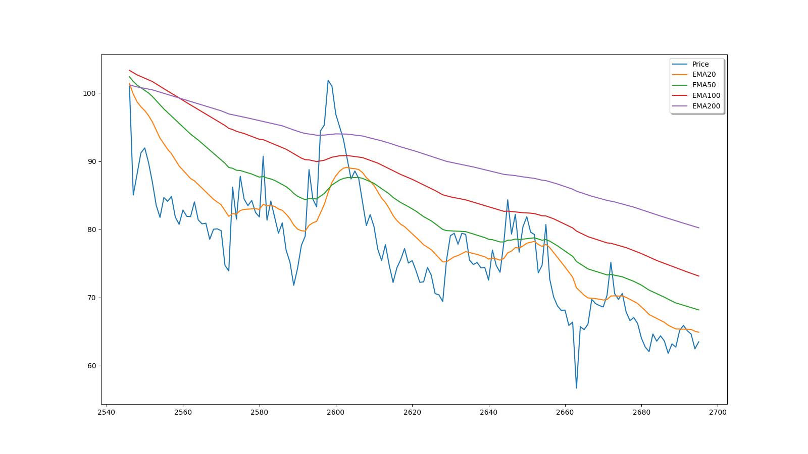 Quant Exponential Moving Averages