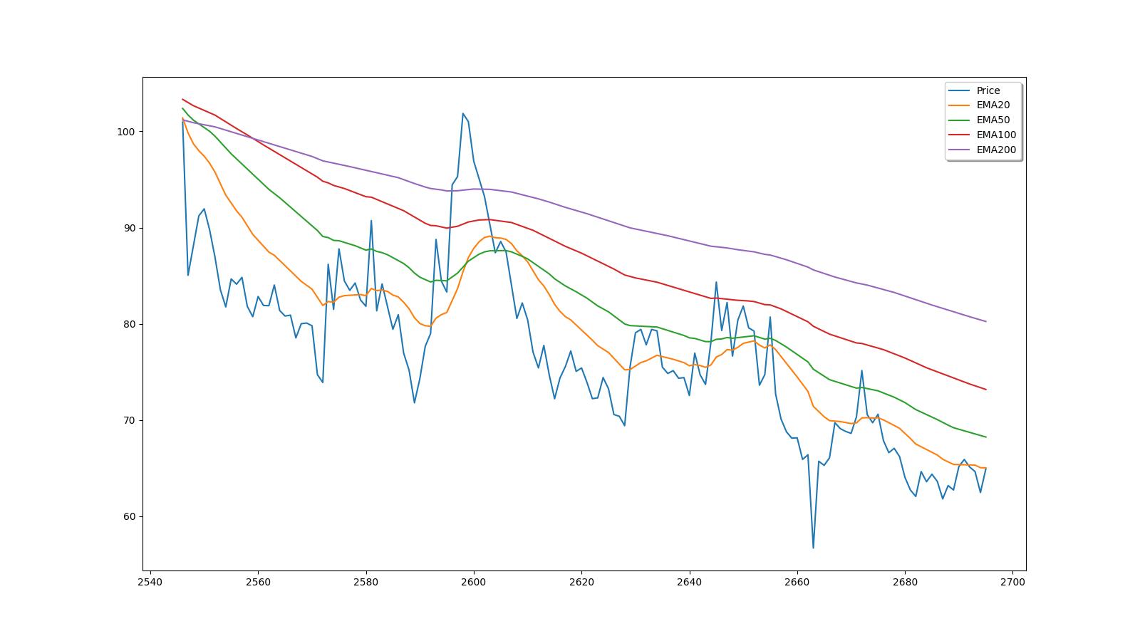 Quant Exponential Moving Averages