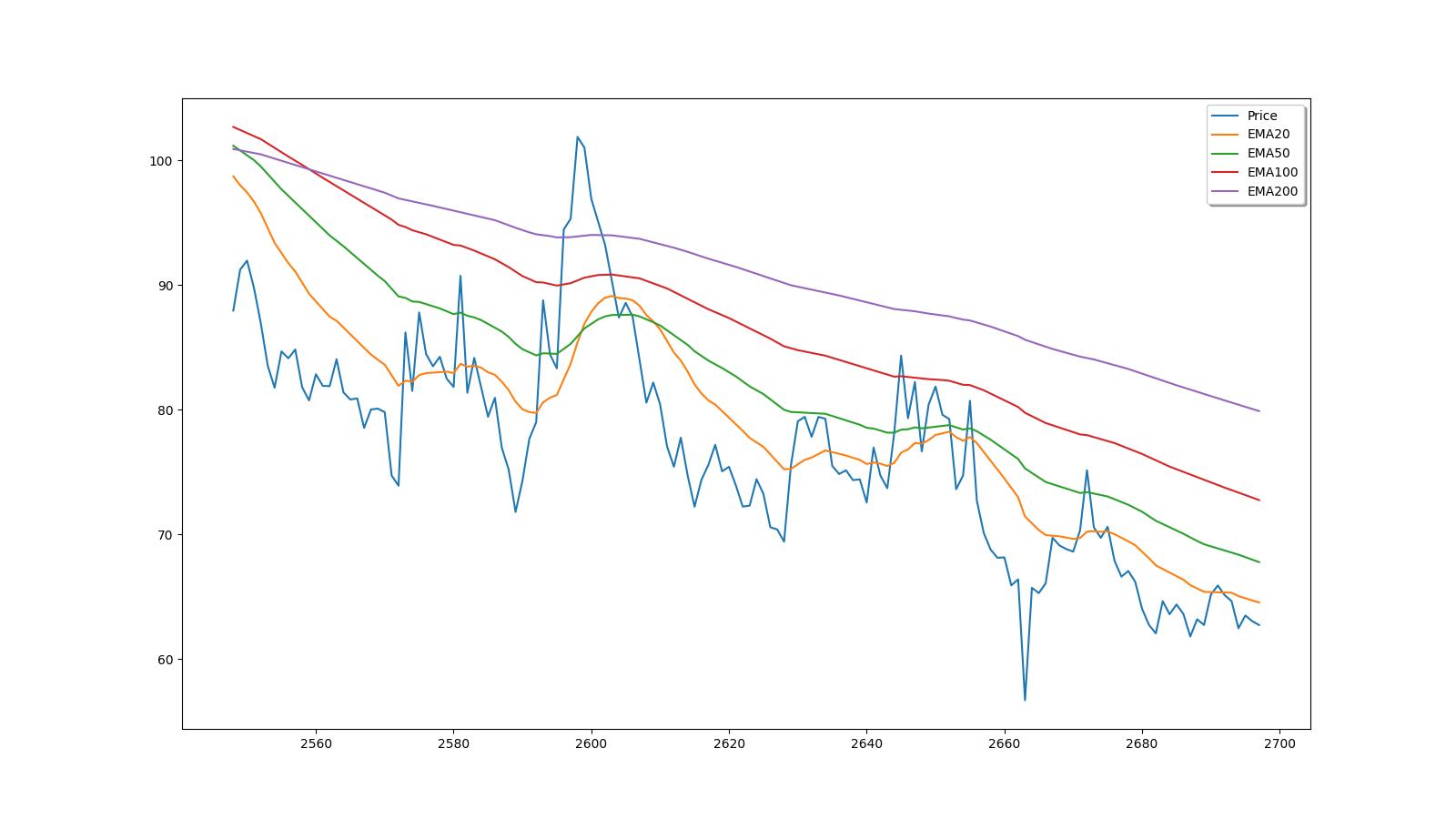 Quant Exponential Moving Averages