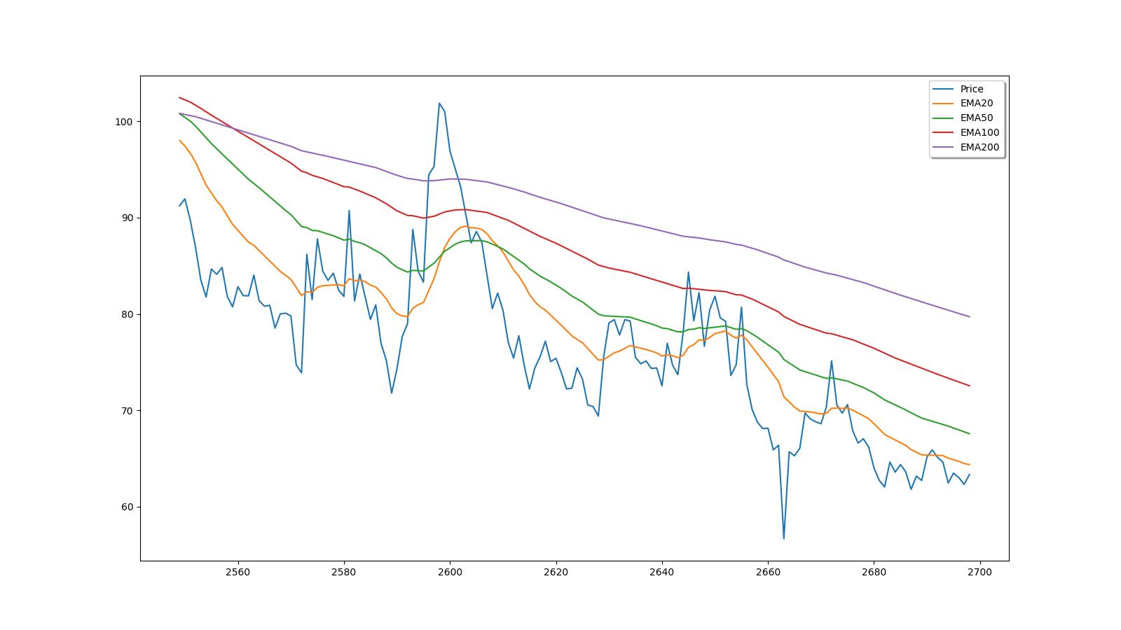 Quant Exponential Moving Averages