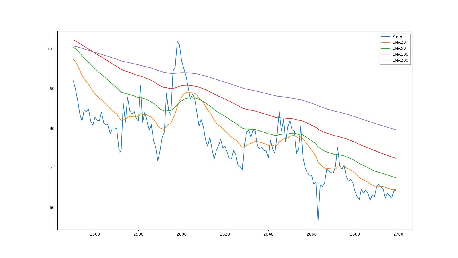 Quant Exponential Moving Averages
