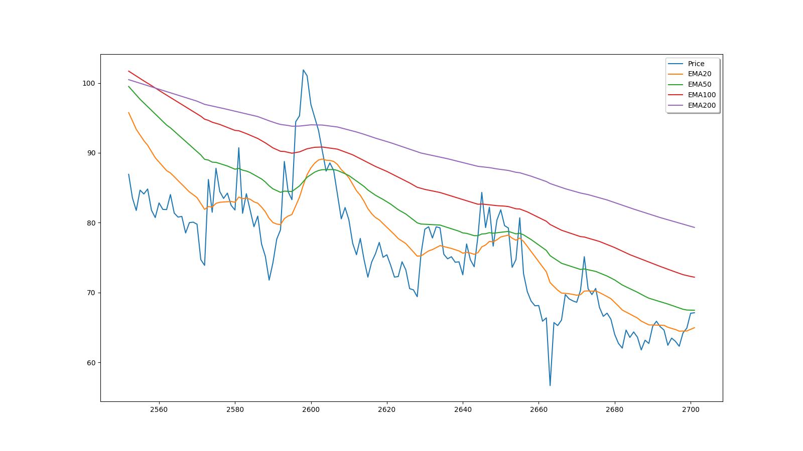 Quant Exponential Moving Averages