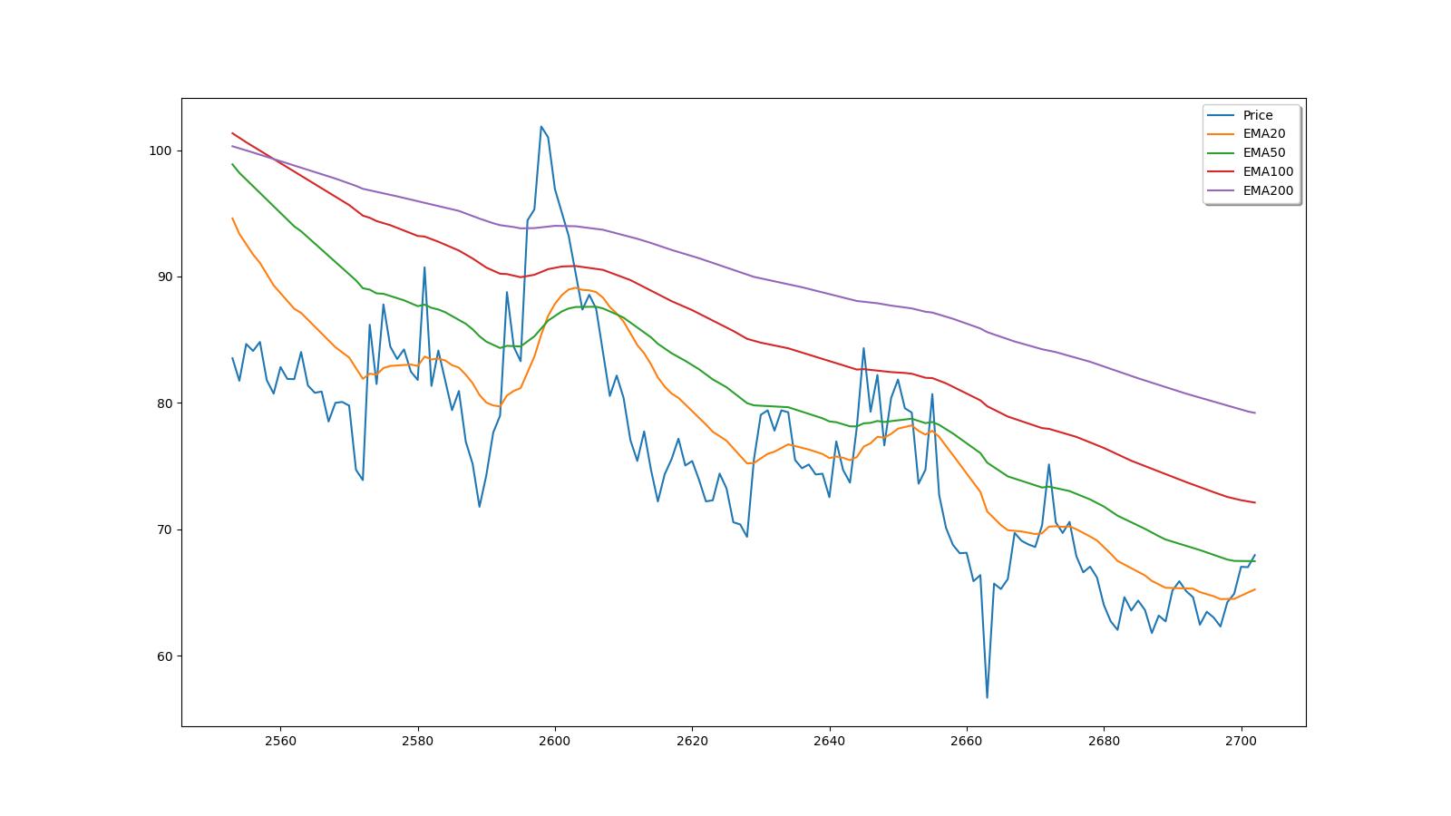 Quant Exponential Moving Averages