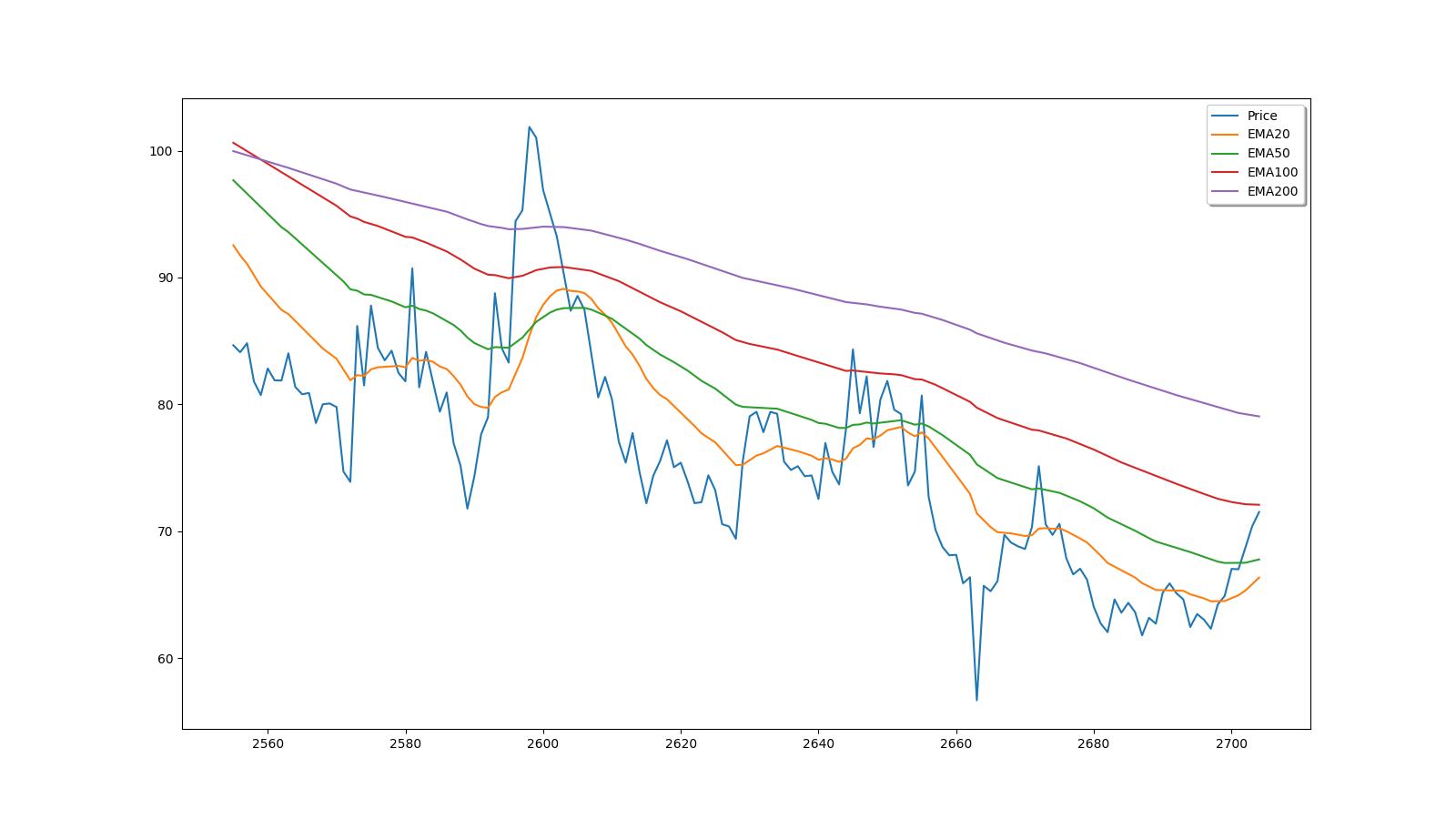 Quant Exponential Moving Averages