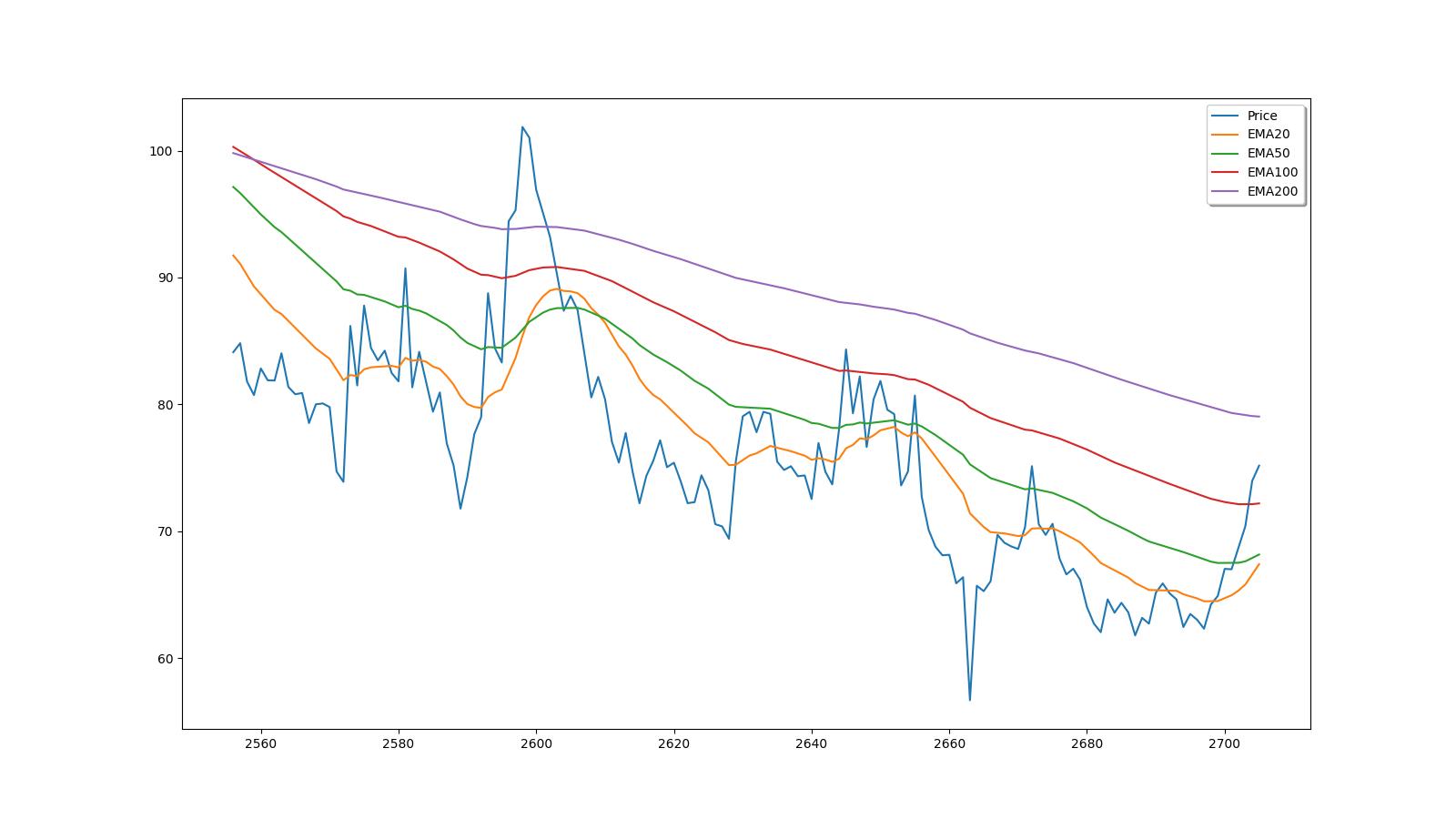 Quant Exponential Moving Averages