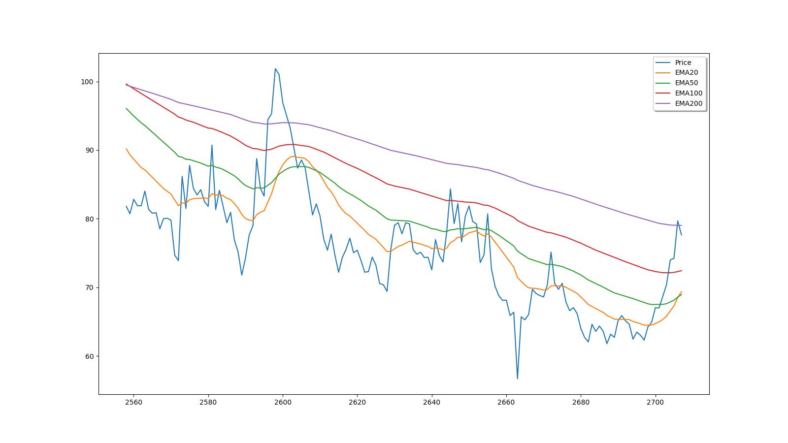 Quant Exponential Moving Averages