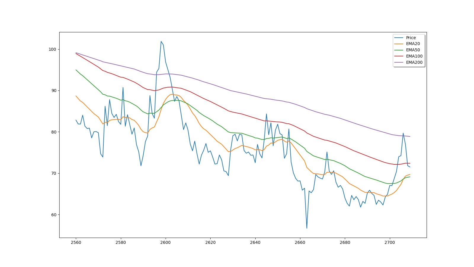 Quant Exponential Moving Averages