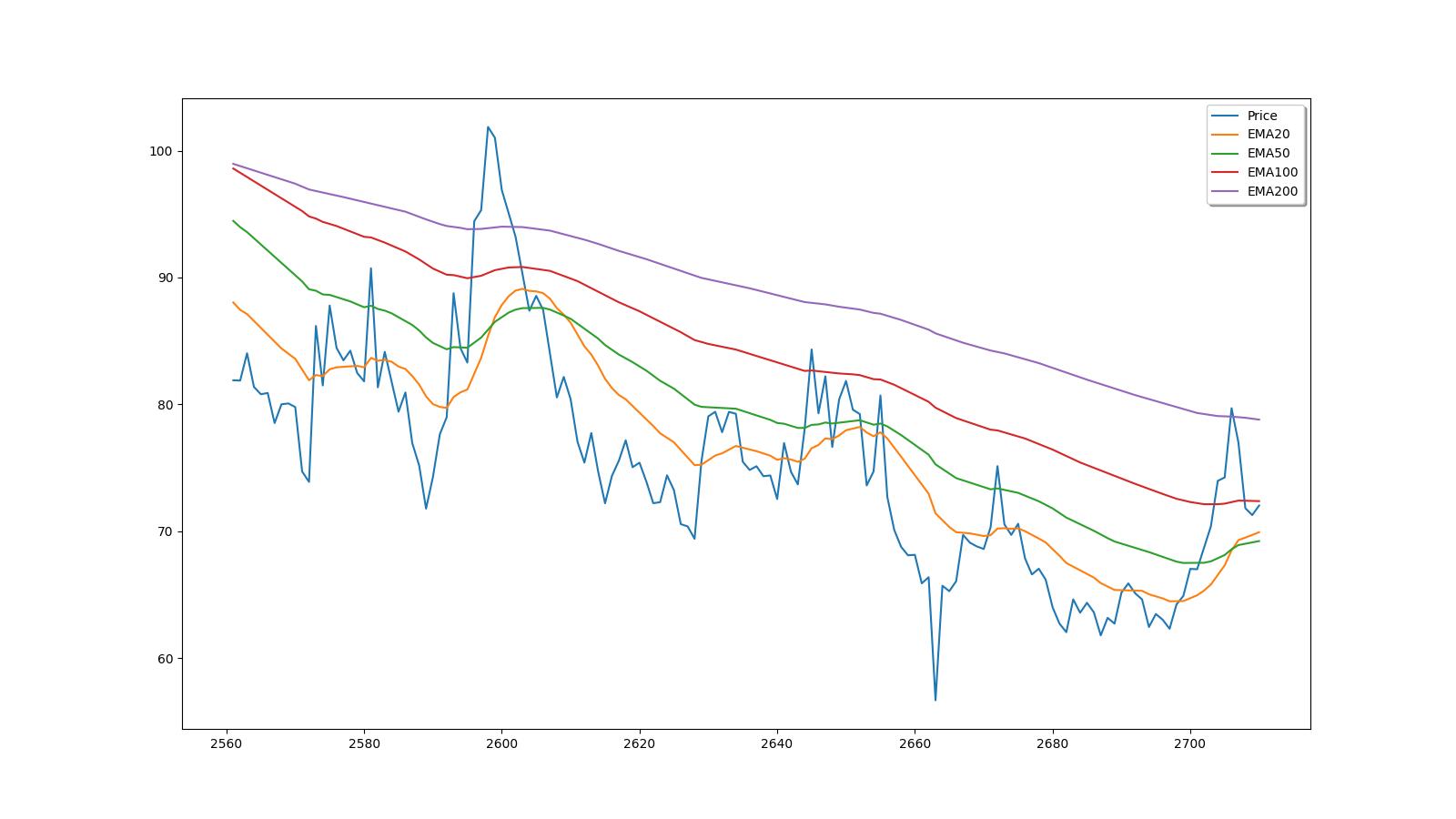Quant Exponential Moving Averages