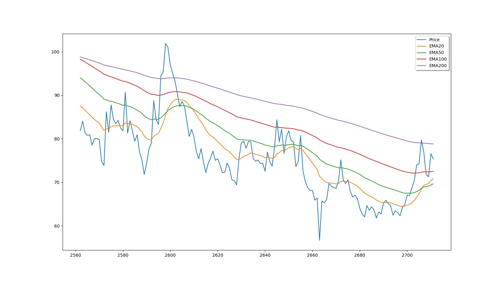 Quant Exponential Moving Averages
