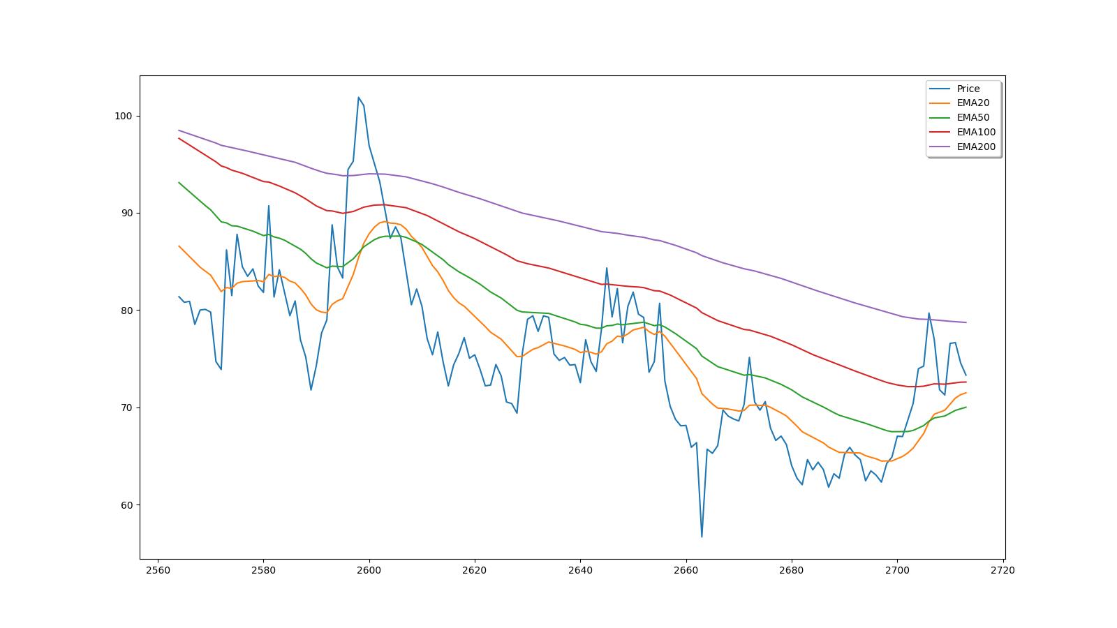 Quant Exponential Moving Averages