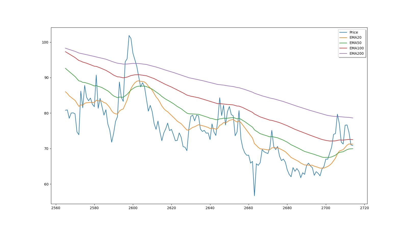 Quant Exponential Moving Averages