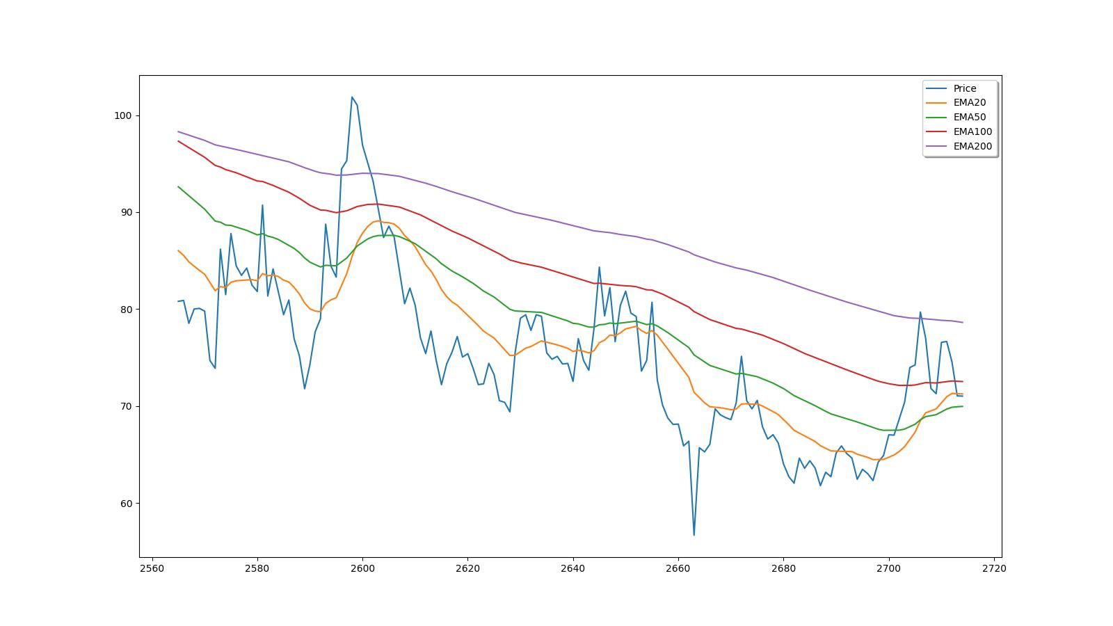 Quant Exponential Moving Averages