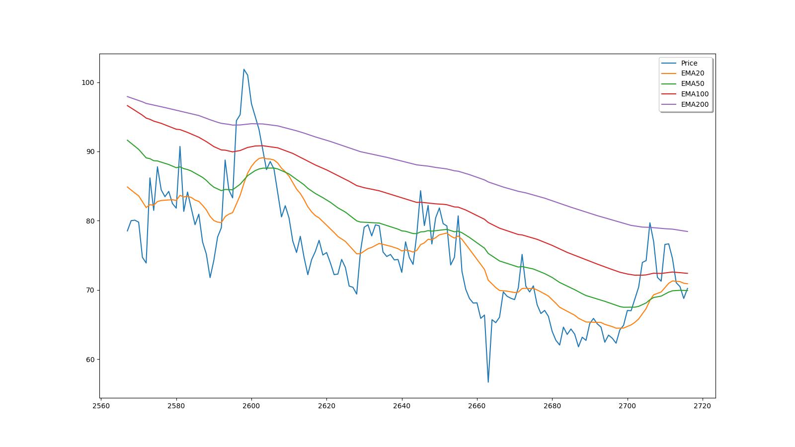 Quant Exponential Moving Averages