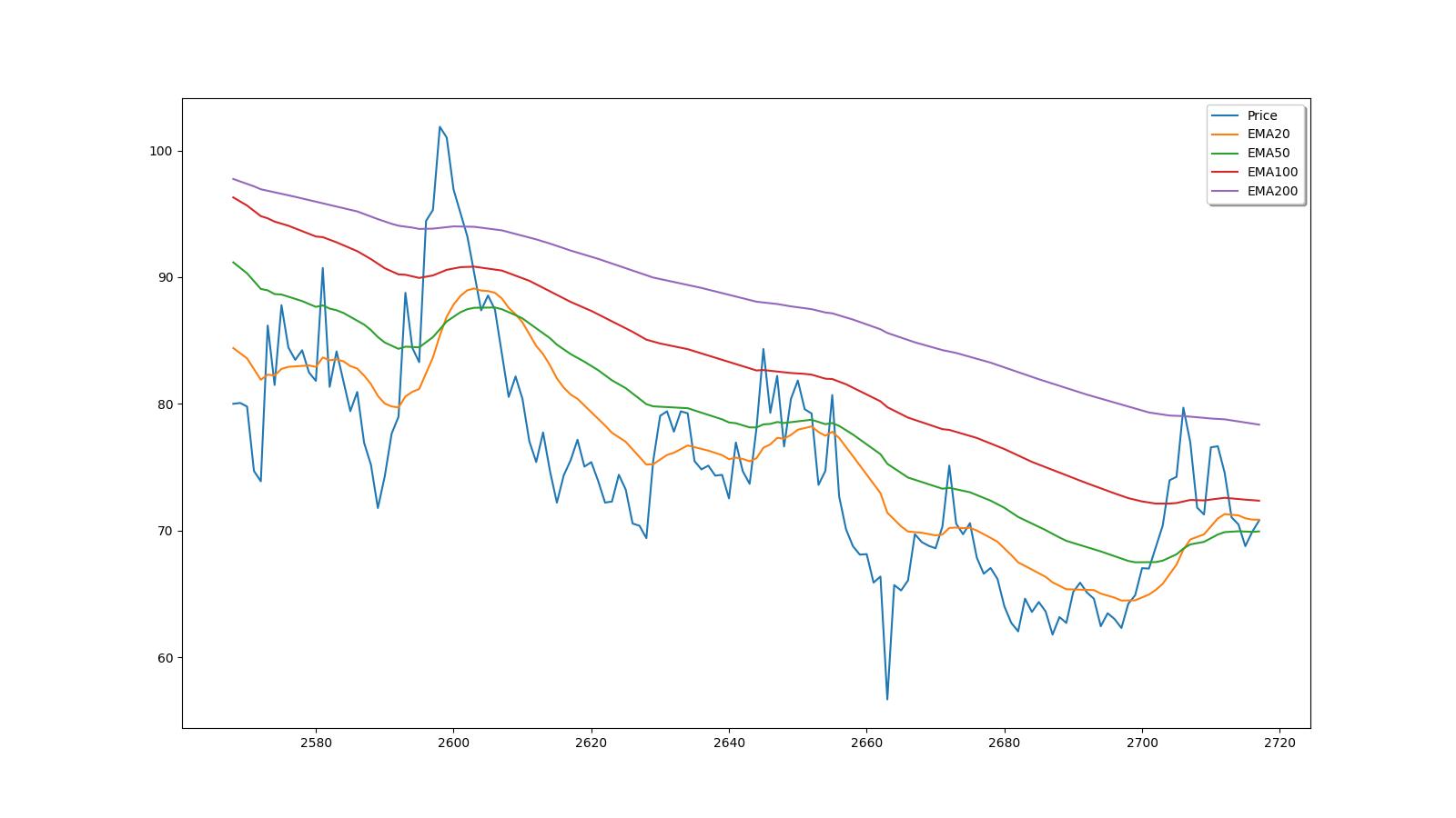 Quant Exponential Moving Averages