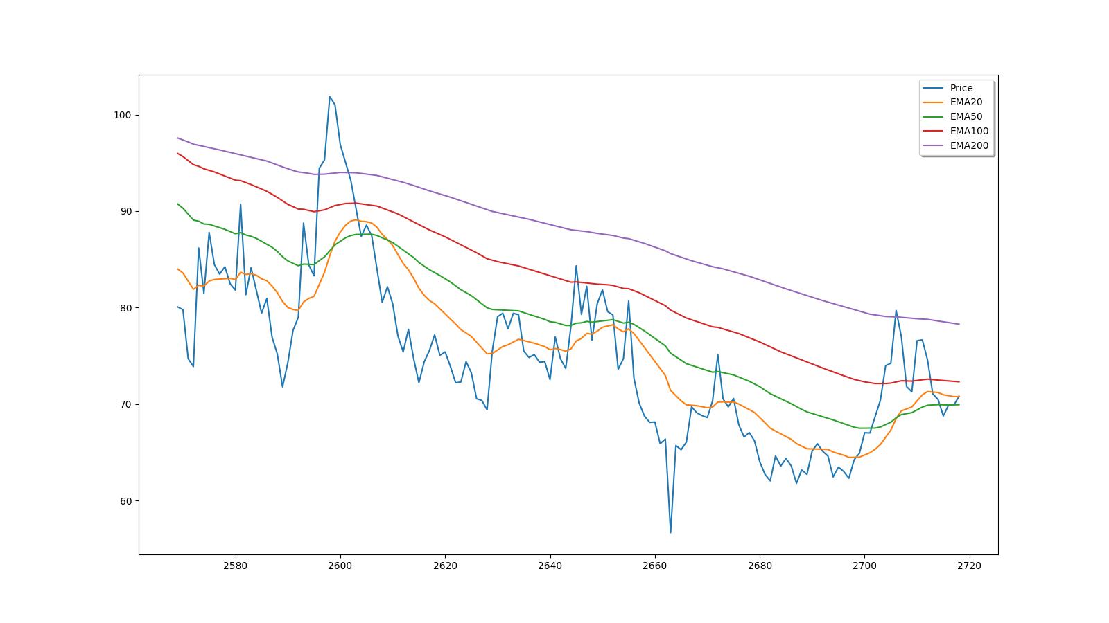 Quant Exponential Moving Averages