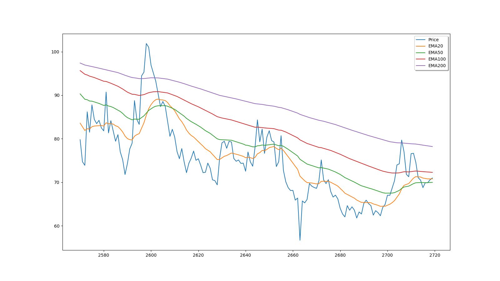 Quant Exponential Moving Averages