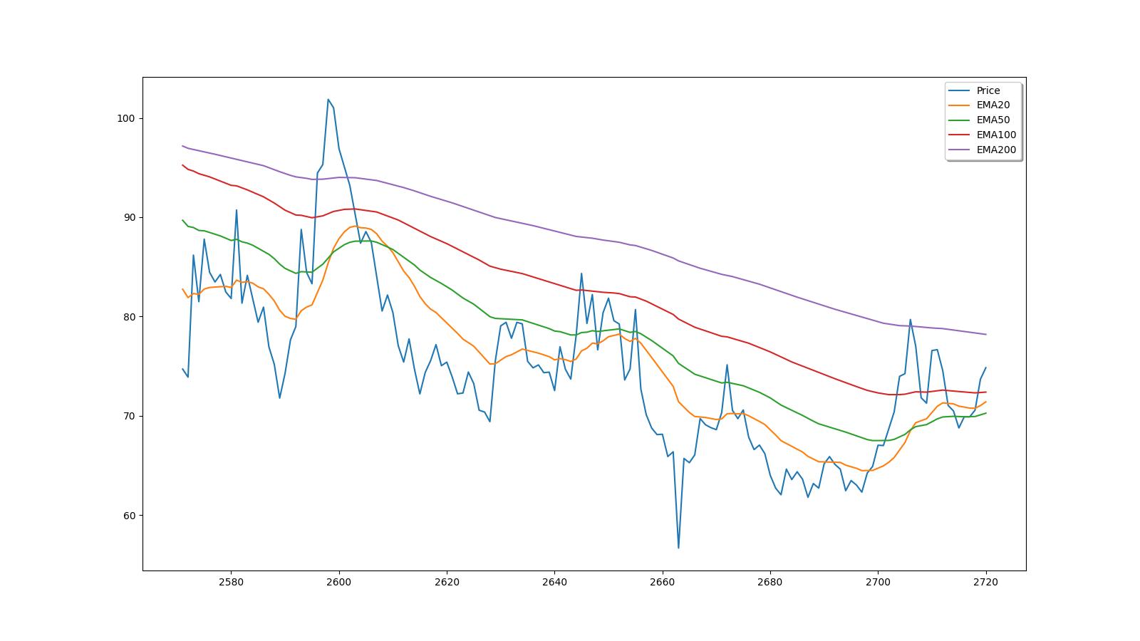 Quant Exponential Moving Averages