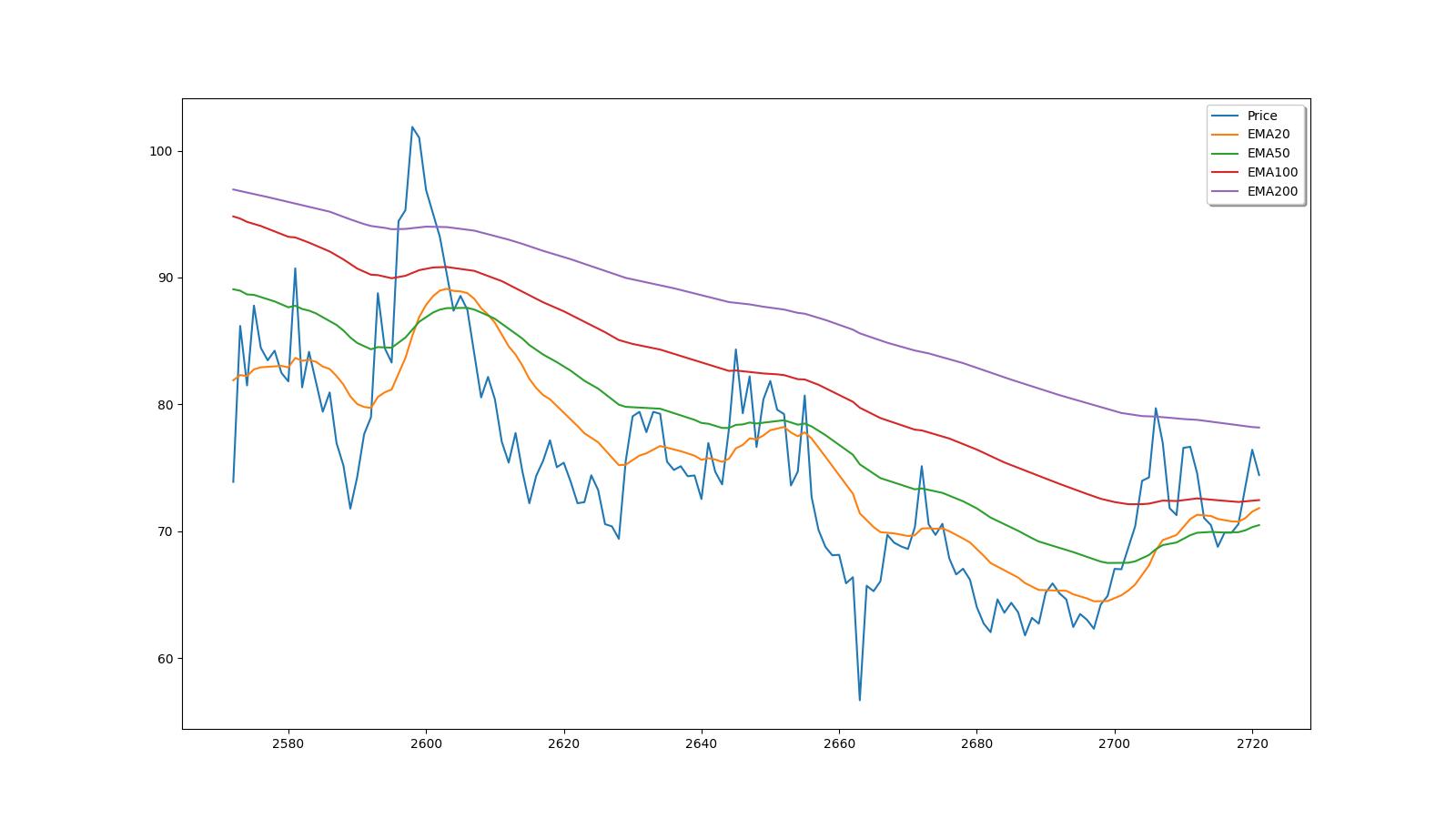 Quant Exponential Moving Averages