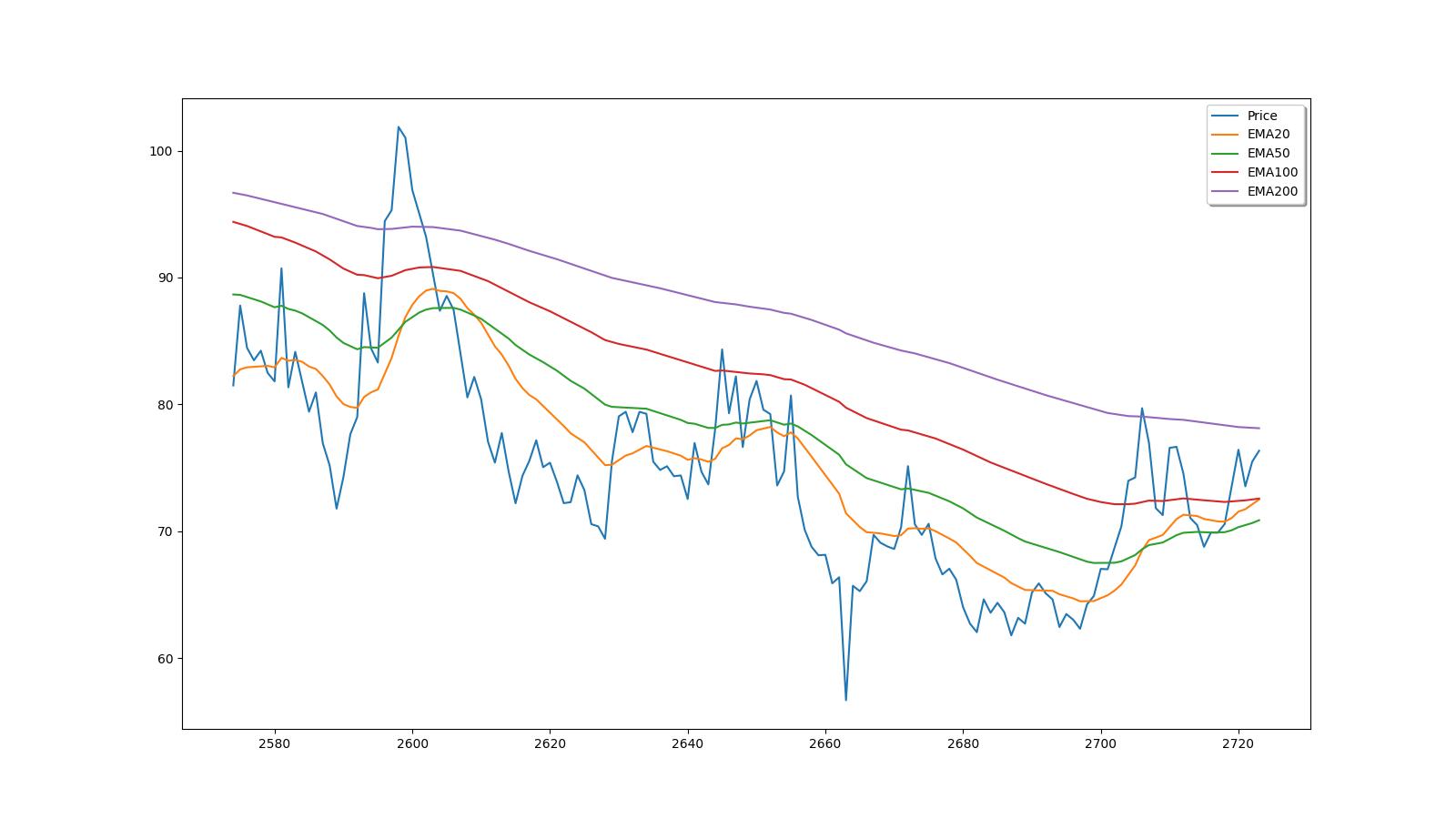 Quant Exponential Moving Averages