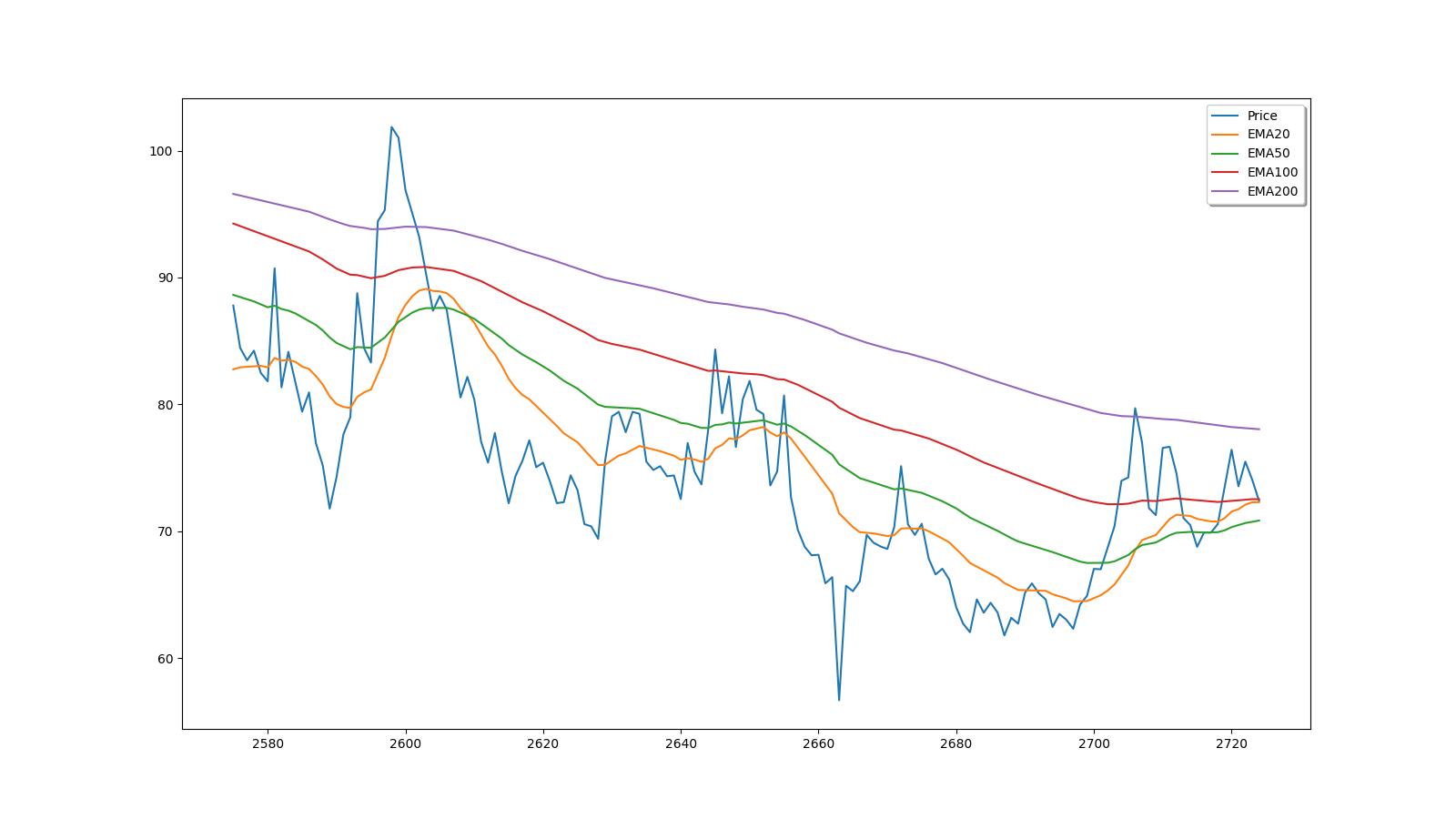 Quant Exponential Moving Averages