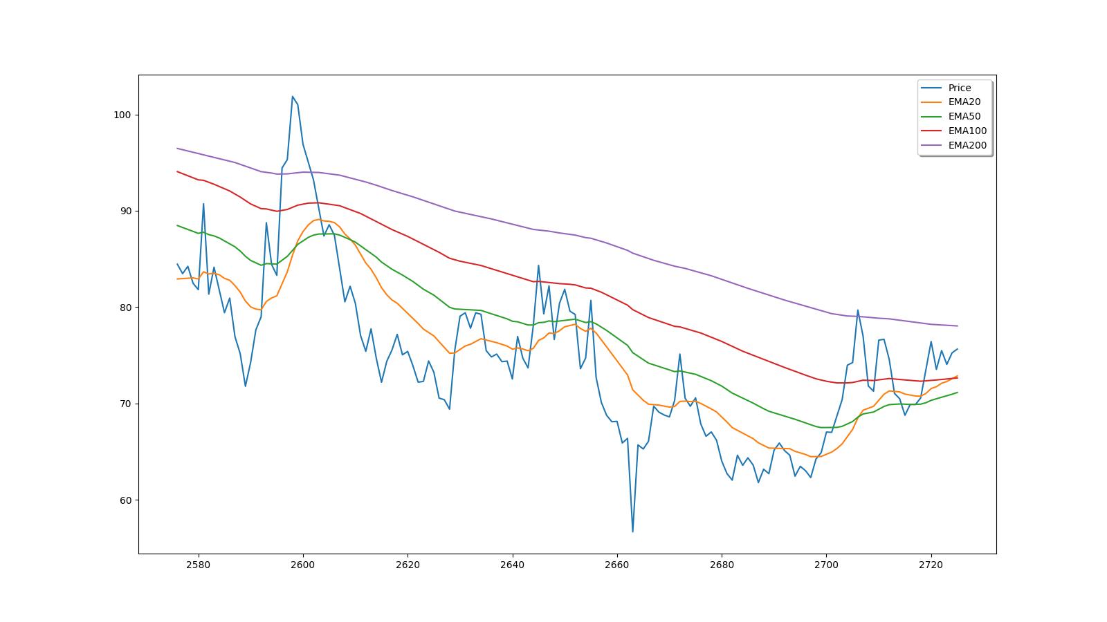 Quant Exponential Moving Averages