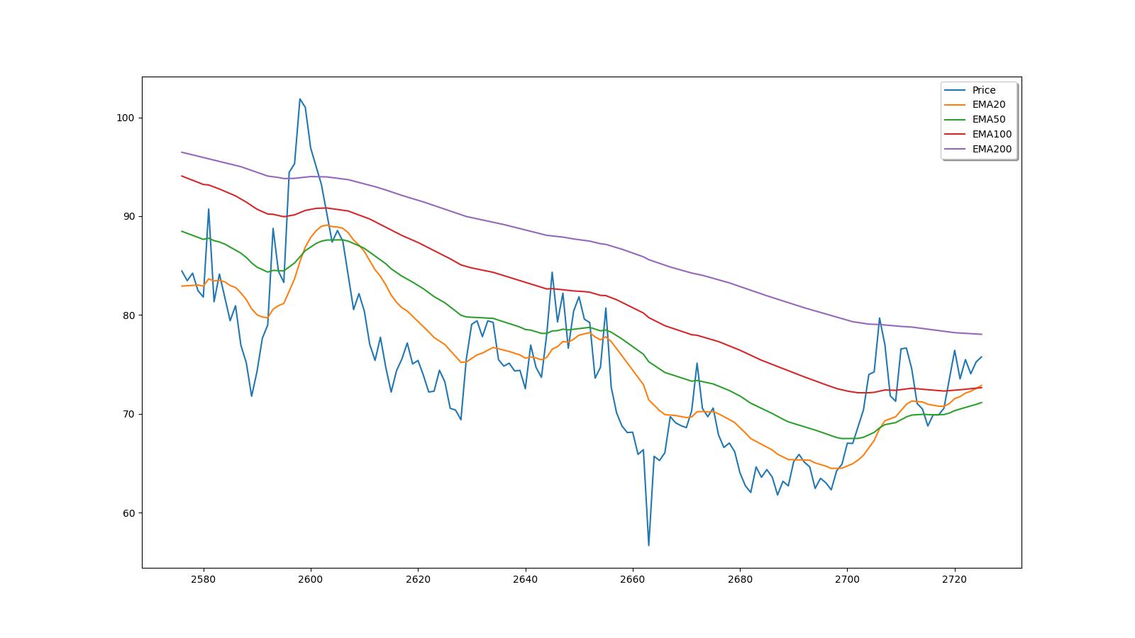 Quant Exponential Moving Averages