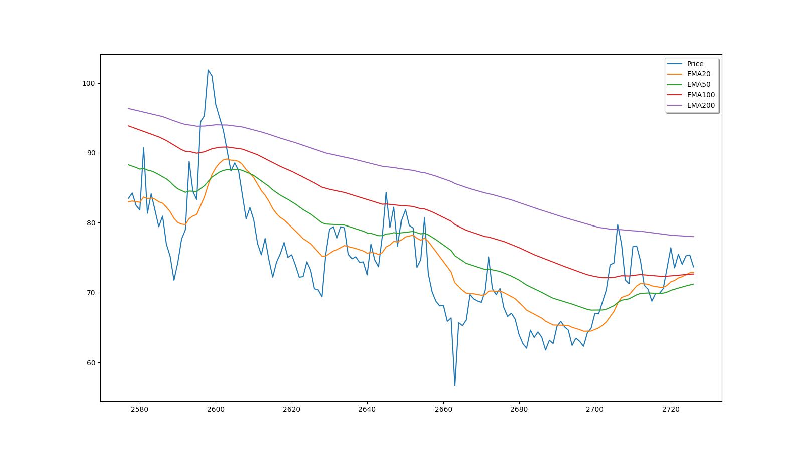 Quant Exponential Moving Averages