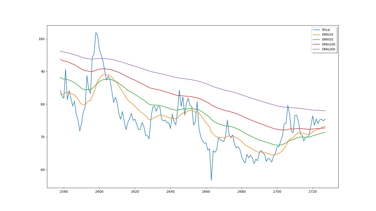Quant Exponential Moving Averages