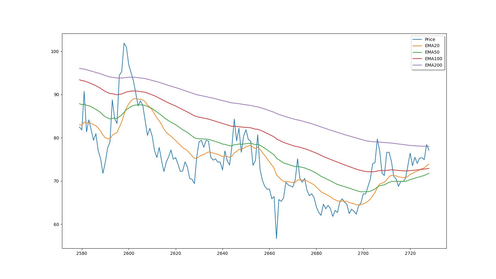 Quant Exponential Moving Averages