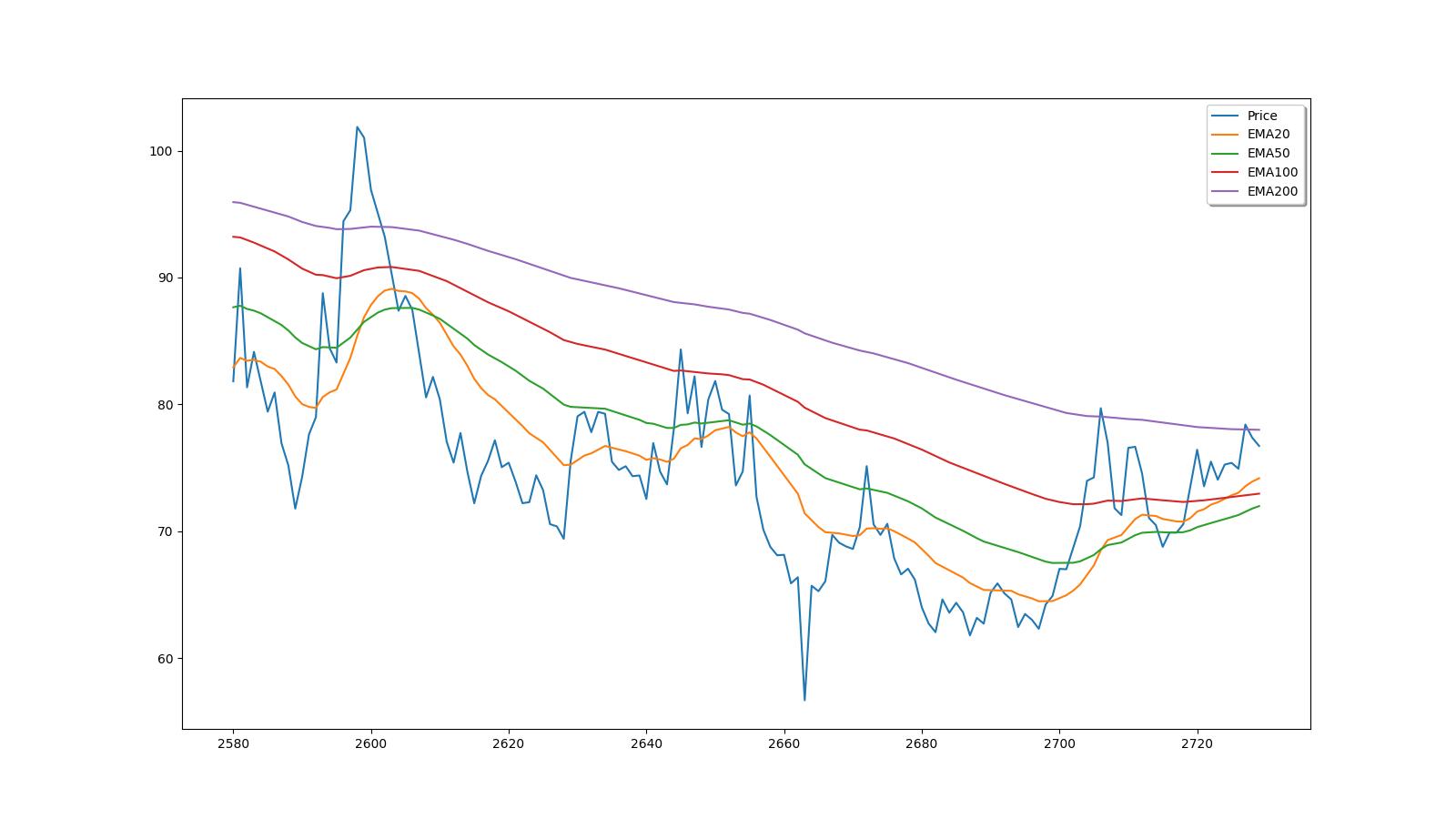 Quant Exponential Moving Averages