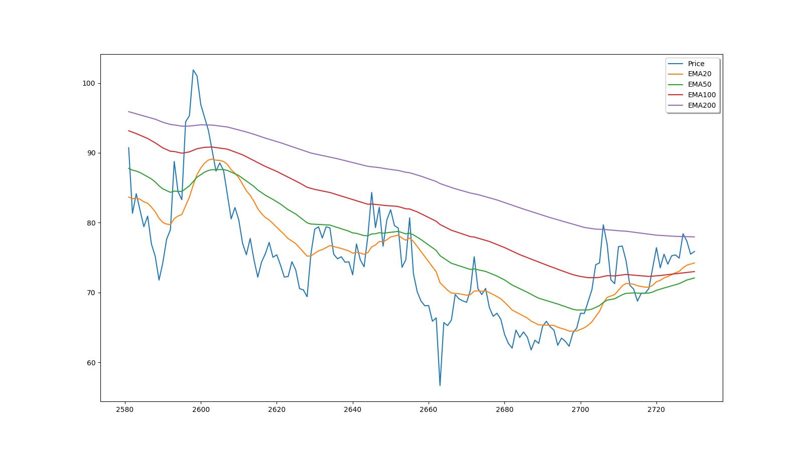 Quant Exponential Moving Averages