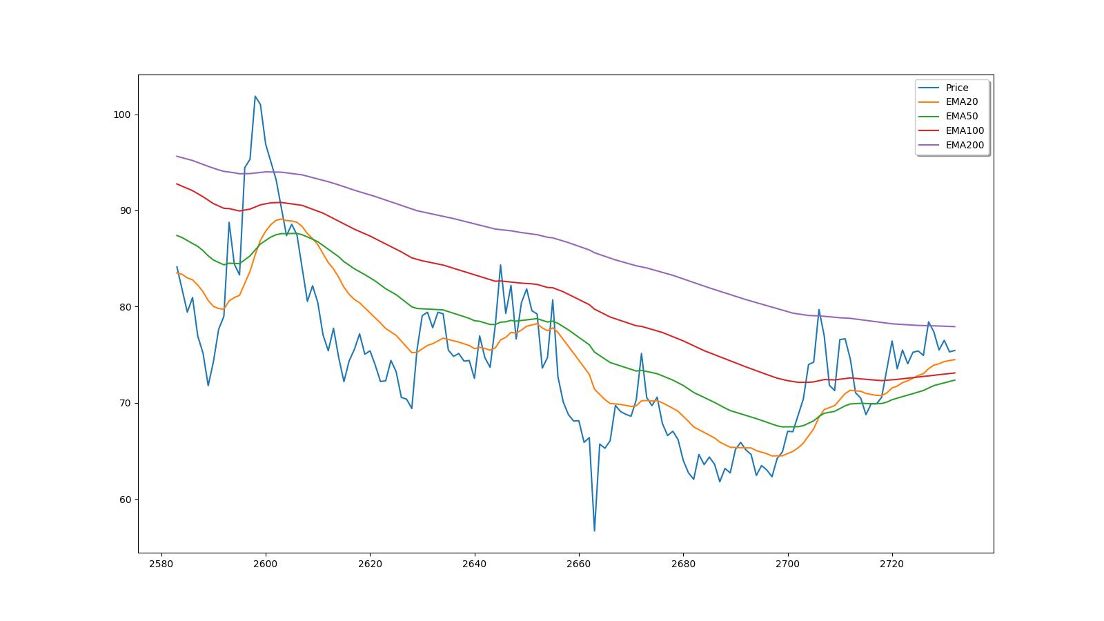 Quant Exponential Moving Averages