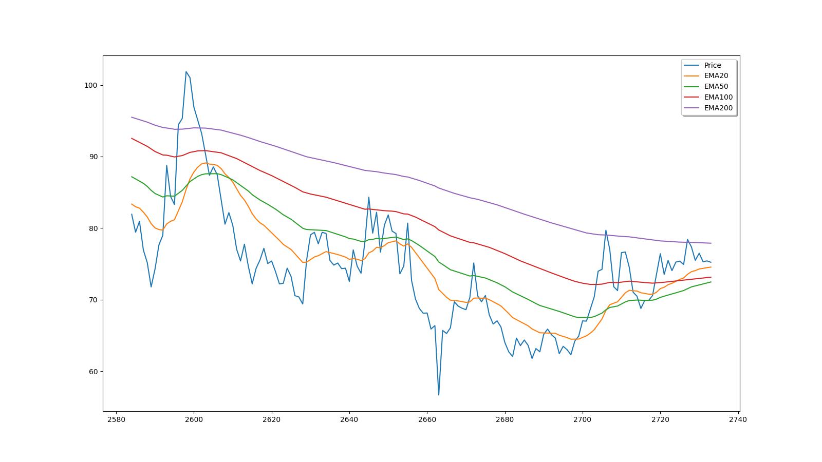 Quant Exponential Moving Averages
