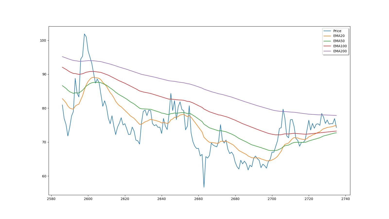 Quant Exponential Moving Averages