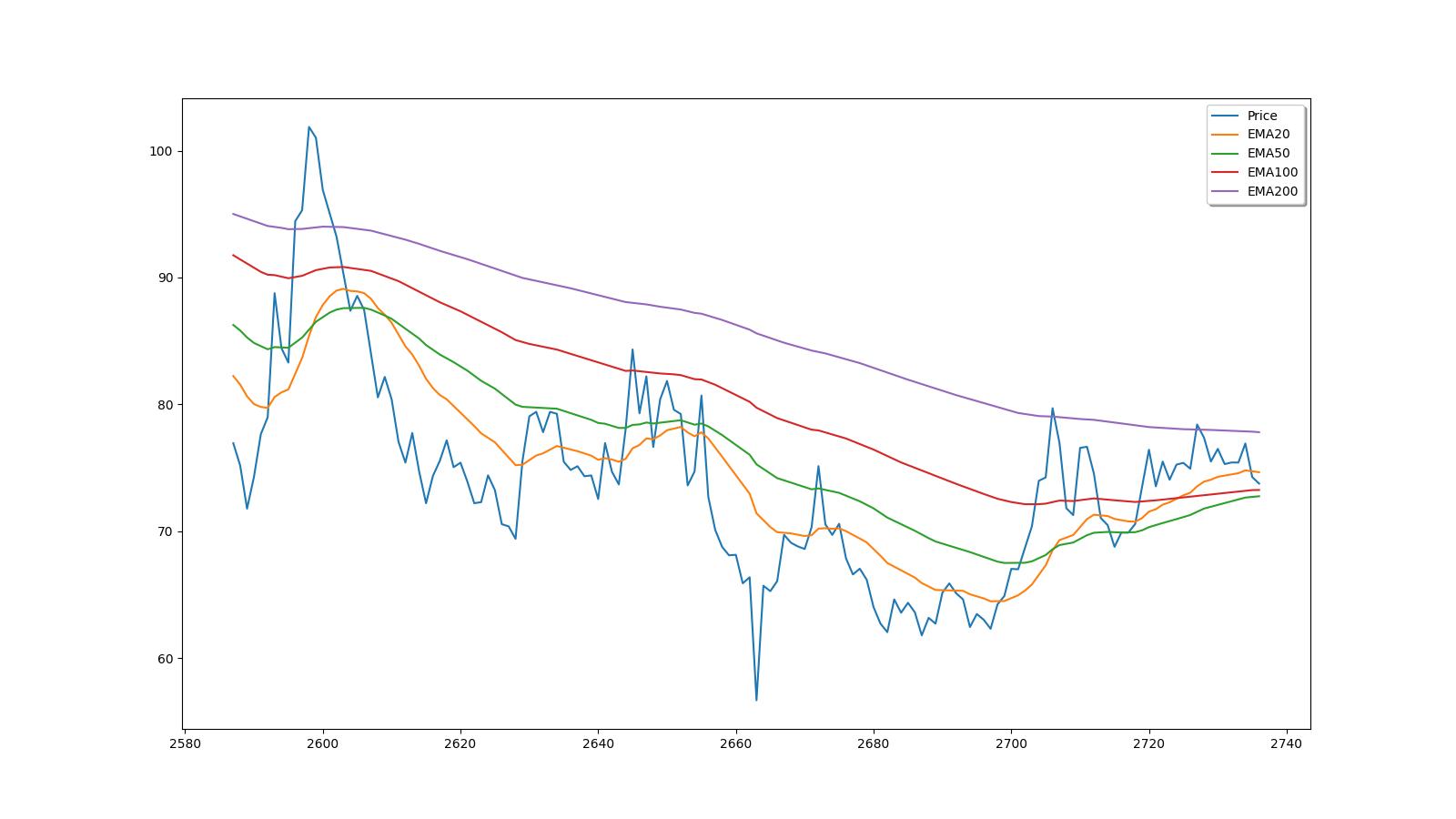 Quant Exponential Moving Averages
