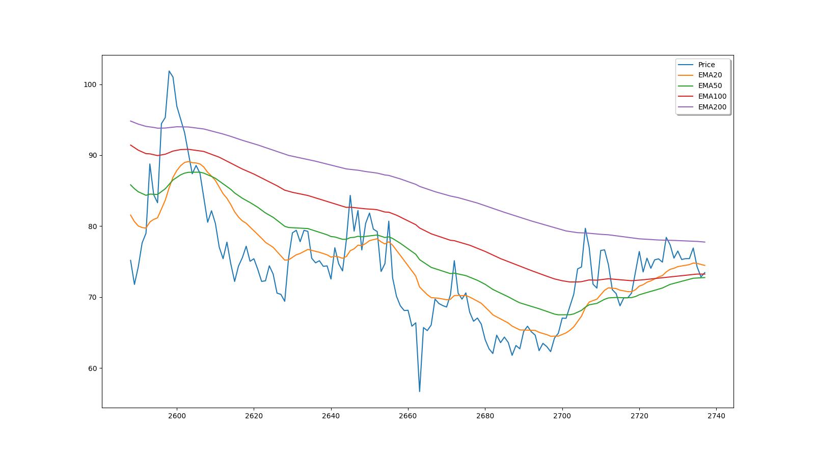 Quant Exponential Moving Averages