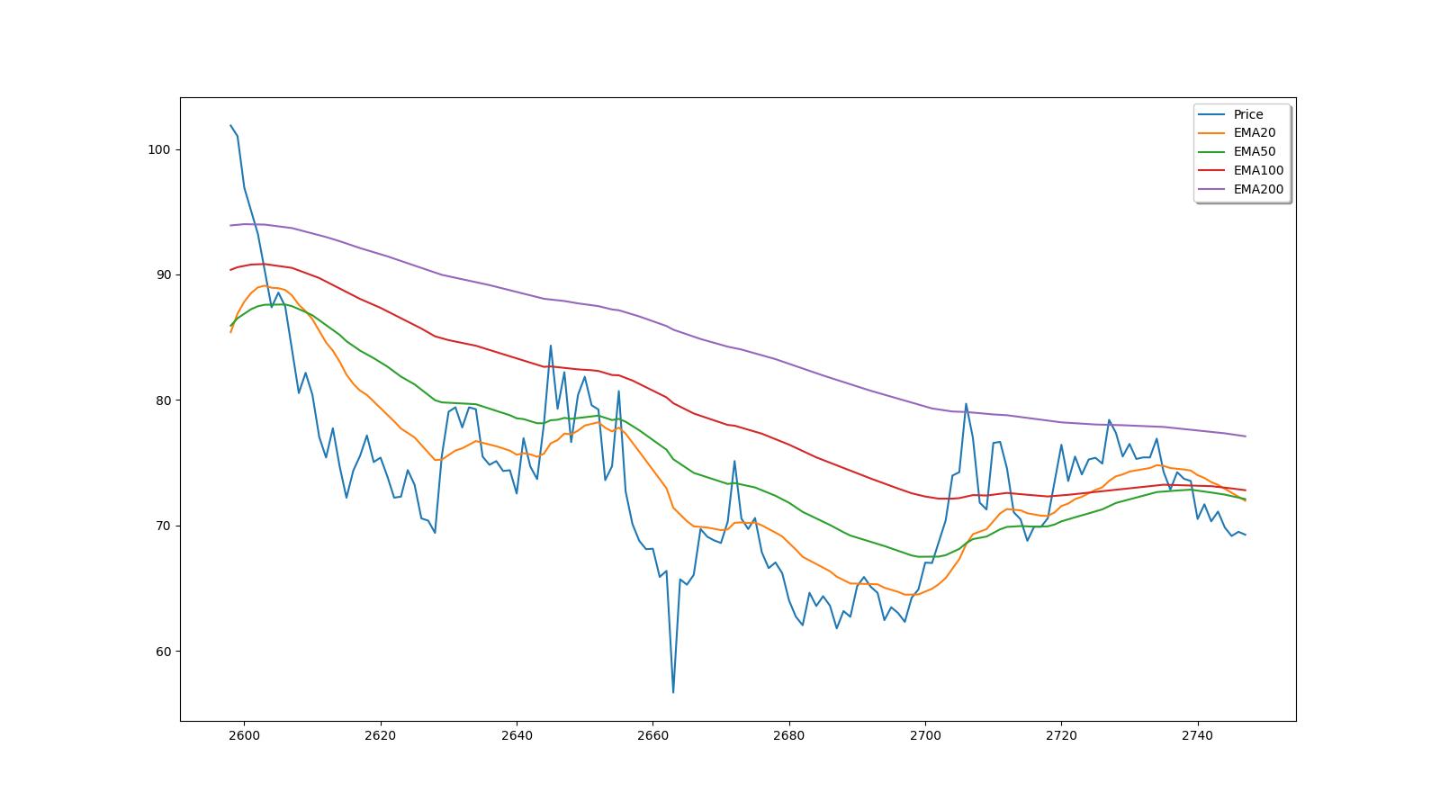 Quant Exponential Moving Averages