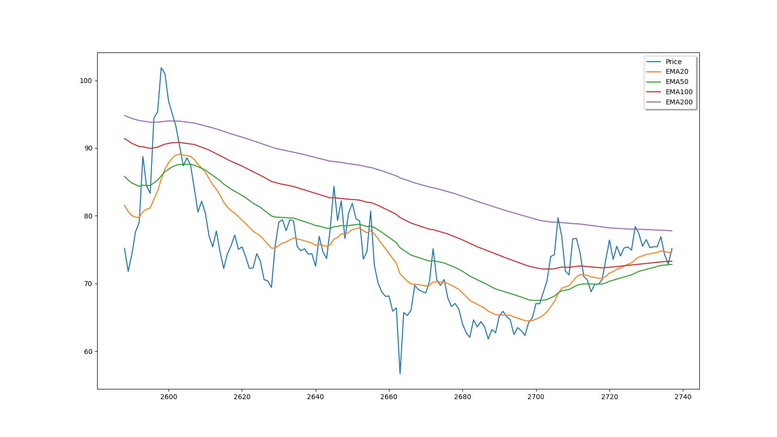 Quant Exponential Moving Averages