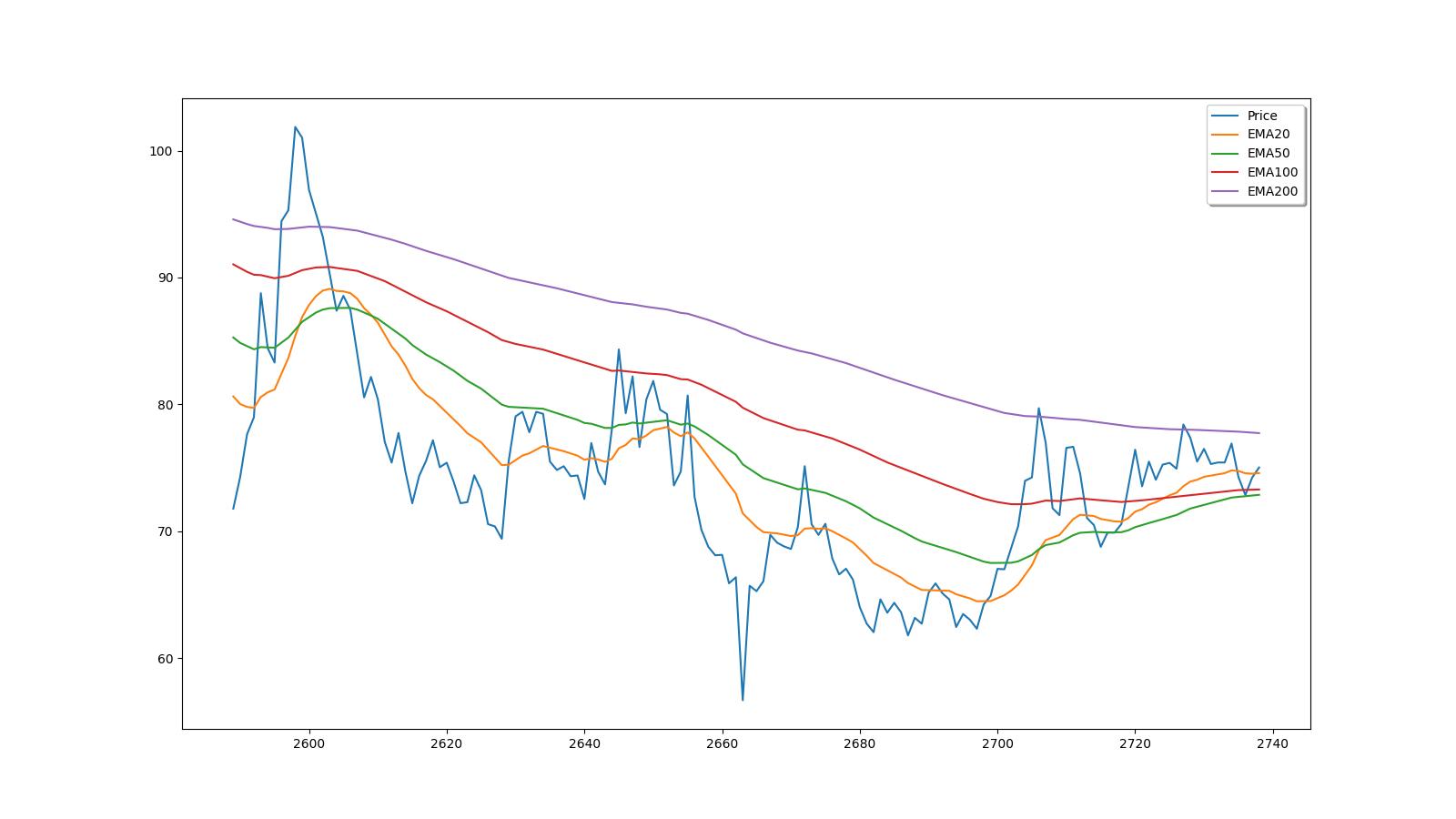 Quant Exponential Moving Averages