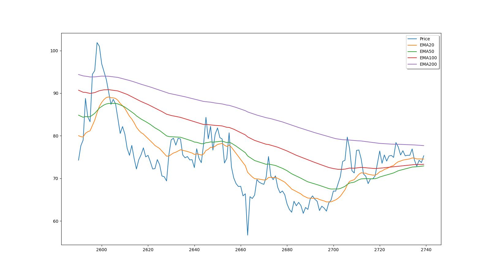 Quant Exponential Moving Averages
